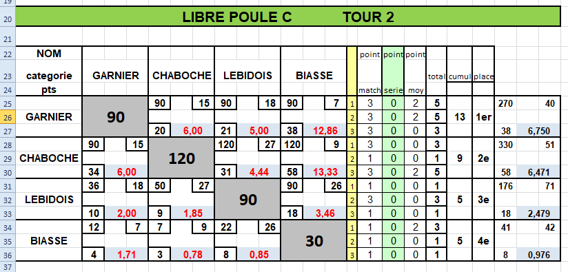 Tableau à double entré