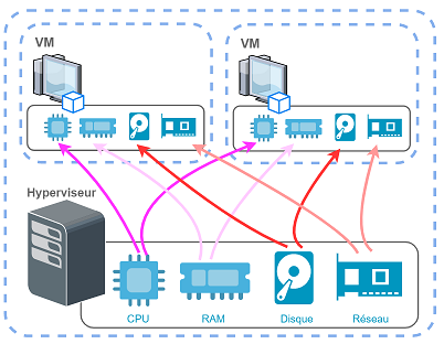 Découvrez la virtualisation, une réponse à des problèmes de terrain ...