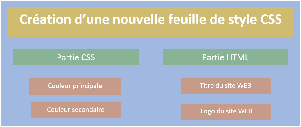 [Résolu] Site WEB avec un CSS Modulaire par Lucas_647282 - page 1 ...