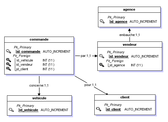[MCD] DB avec microsoft sql serveur par André Parfait - page 1 ...