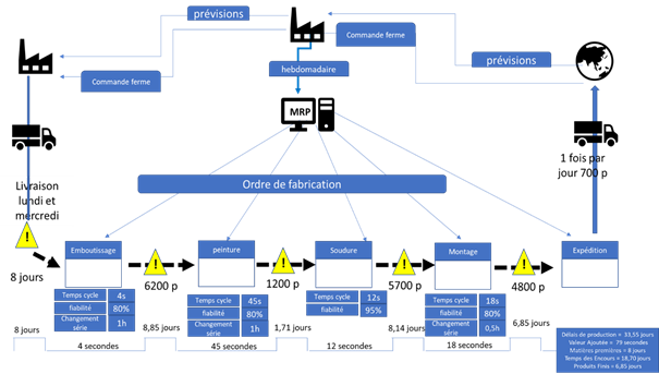 Diagnostiquez votre chaîne logistique - OpenClassrooms