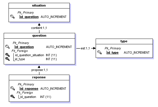 Résolu Exemple Modélisation Bdd Par Whiteassss Page 1 Openclassrooms