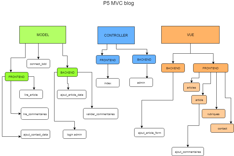Utiliser la structure MVC - comment s'organiser par damirov - page 1 ...