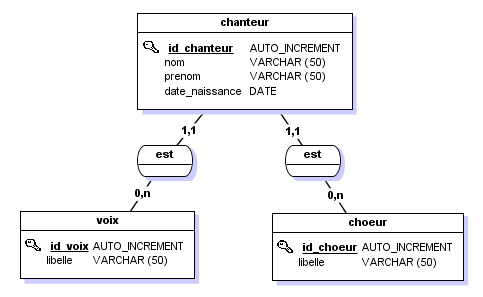 Organisation de base mysql par thezig - page 1 - OpenClassrooms
