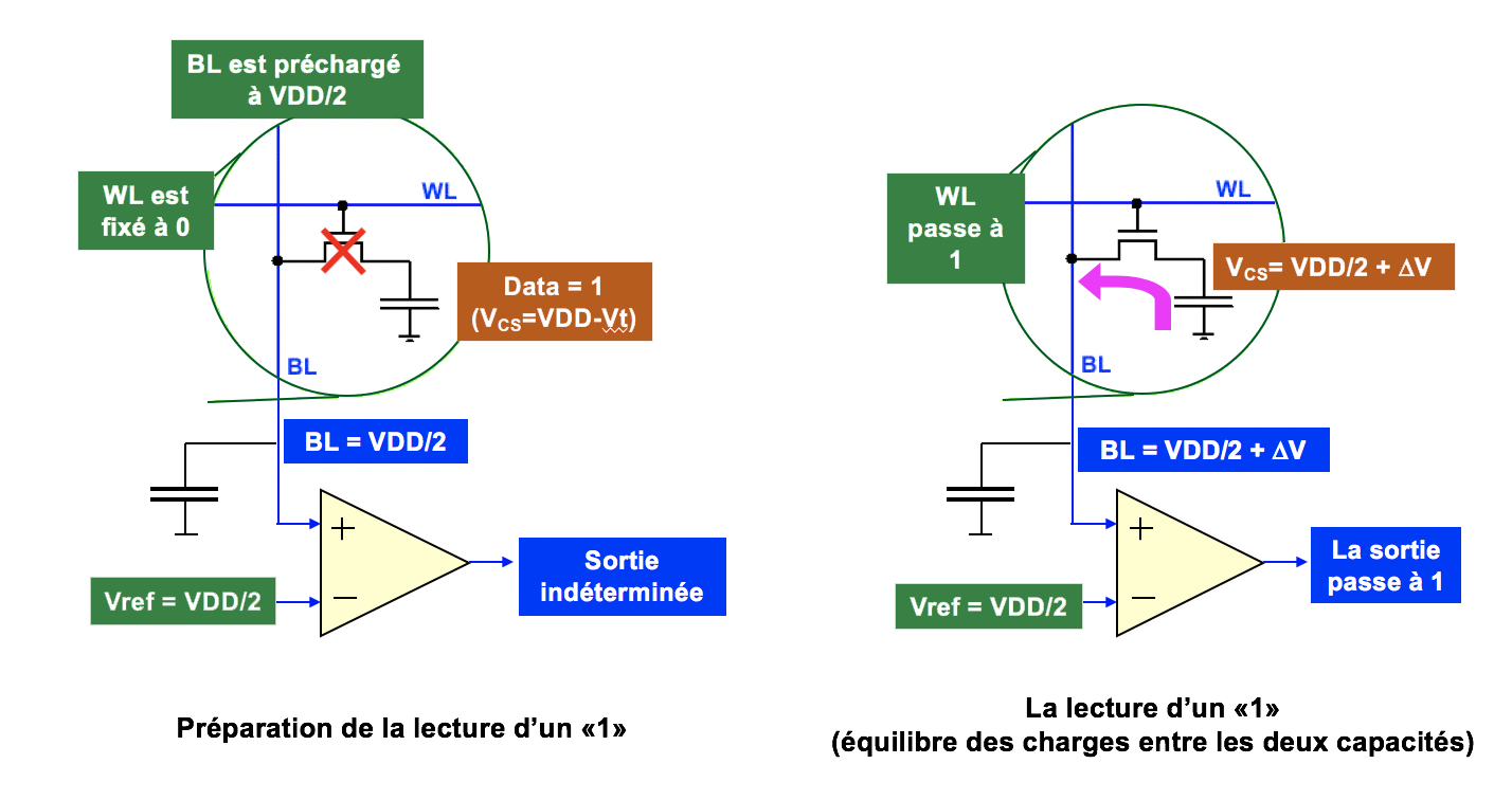 électronique numérique: Découvrez les mémoires statiques et dynamiques ...