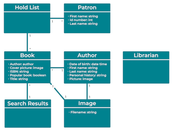 Adapt Your Diagram to Changing Client Needs - Apply a Domain-Driven ...