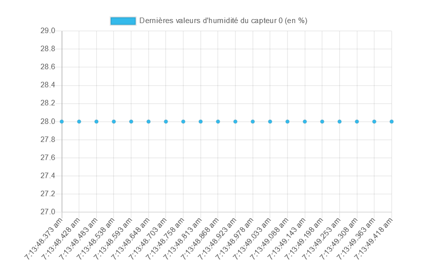 graphiques sous Chart.js par LucasUlmer1 - page 1 - OpenClassrooms