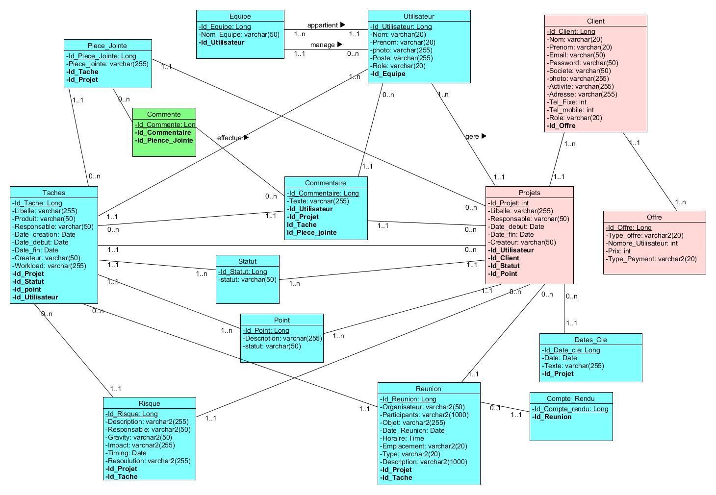 MCD par AnisSlimen - page 1 - OpenClassrooms