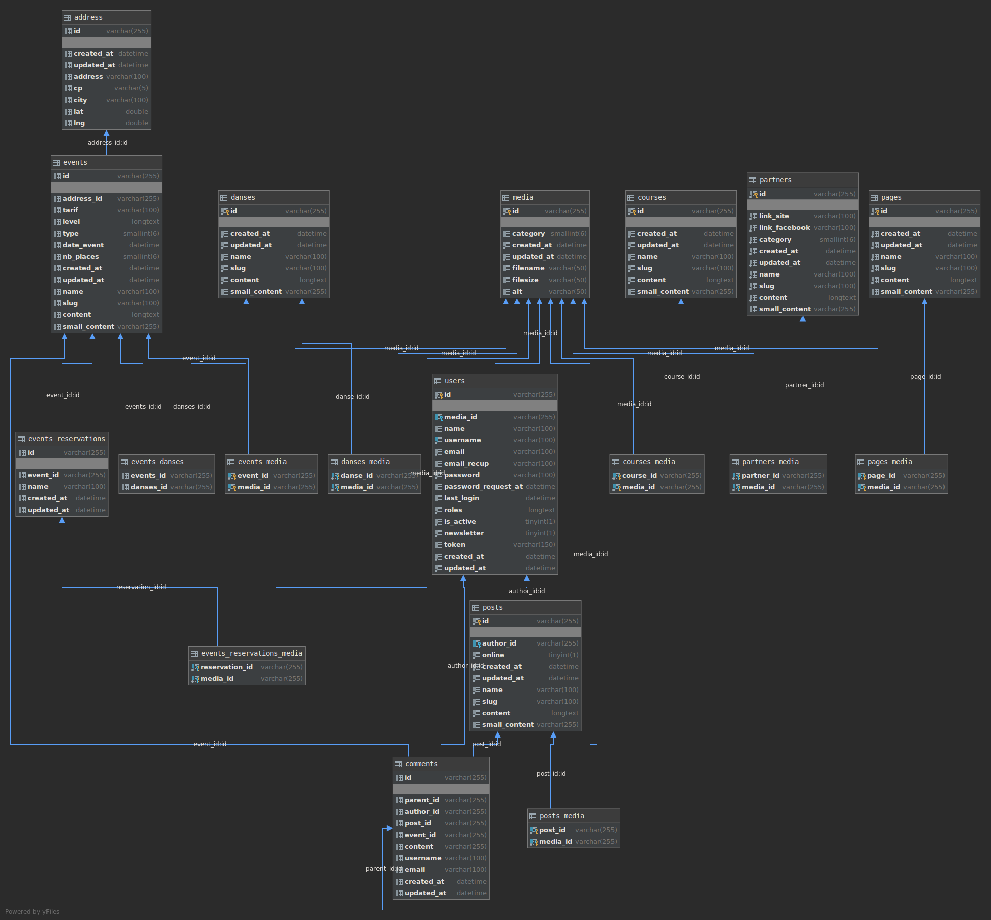 Requête native avec doctrine (ManyToMany) - Sans mapping donc je ne peut pas utiliser le ...