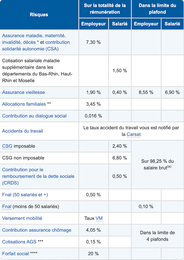 Maîtrisez les différentes cotisations sociales - Maîtrisez l'univers ...