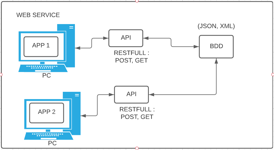 [Résolu] Def : Web Service, API, Restful, SQL, NoSQL par DeveloSt - page 1 - OpenClassrooms