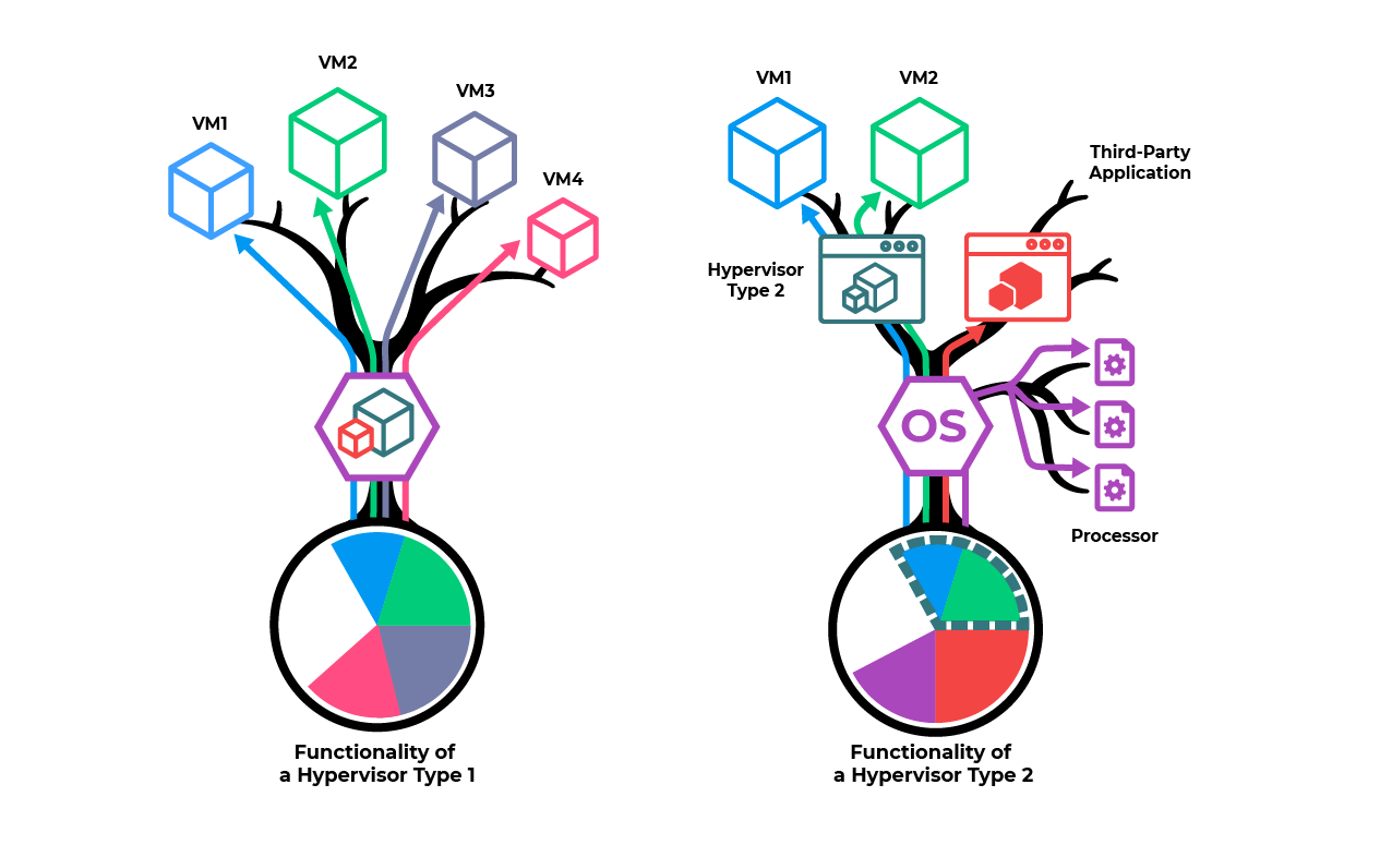 Explore Type 1 Hypervisors Set Up Virtual Machines Using VirtualBox