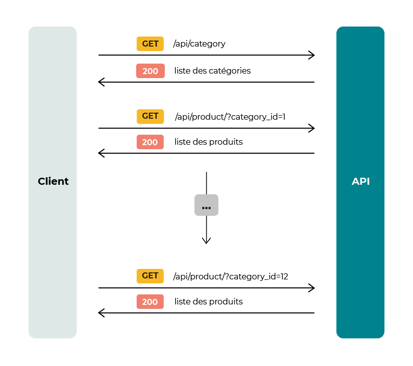 Minimisez les appels de votre API grâce aux serializers - OpenClassrooms