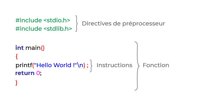 Écrivez votre premier programme - OpenClassrooms