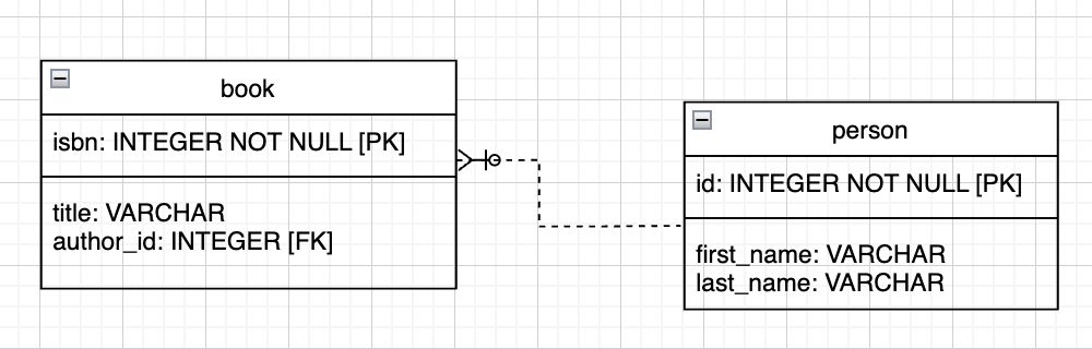 Link Tables Using Foreign Keys Model A Database With UML OpenClassrooms