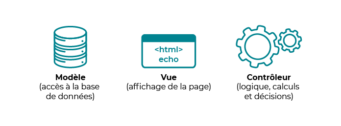 Découvrez comment fonctionne une architecture MVC - OpenClassrooms
