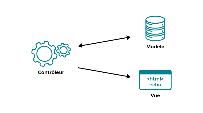 Découvrez comment fonctionne une architecture MVC - OpenClassrooms
