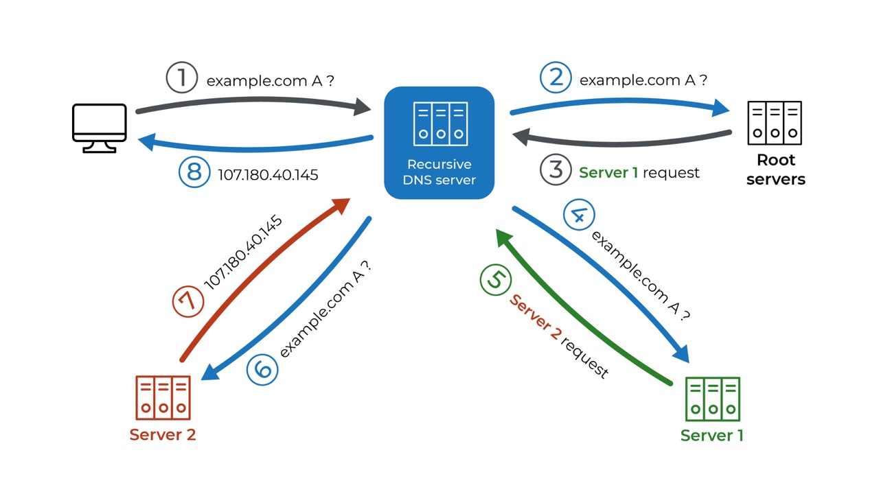 Install a DNS Server - OpenClassrooms