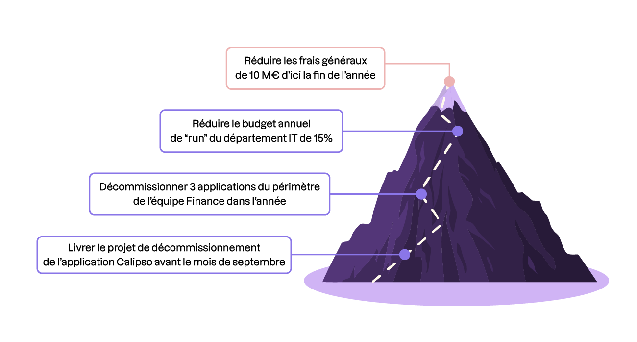 Définissez des objectifs collaboratifs - OpenClassrooms