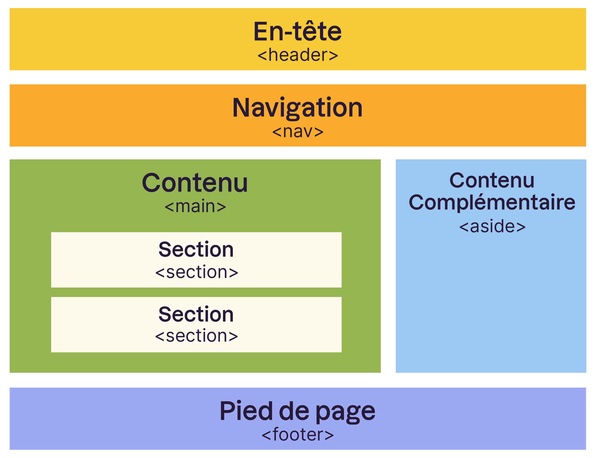 Structurez Votre Page Cr ez Votre Site Web Avec HTML5 Et CSS3