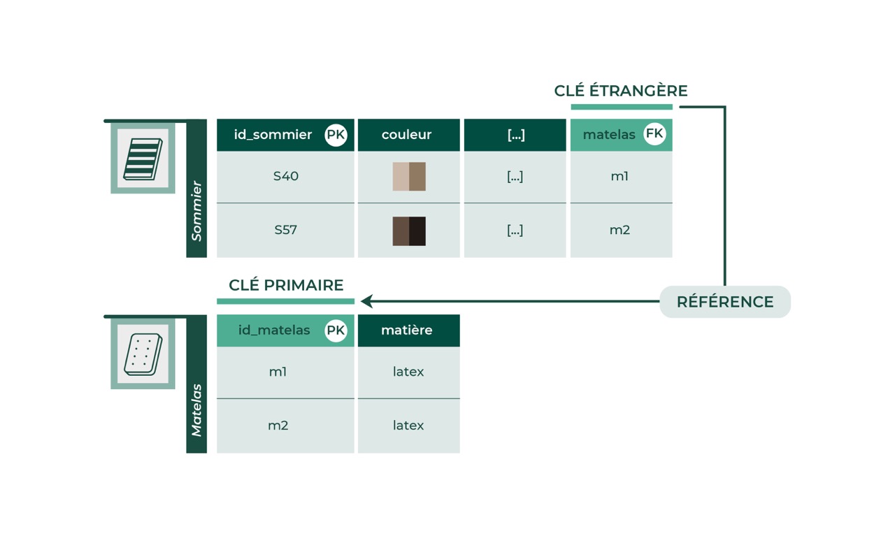 Mettez en relation plusieurs tables avec des clés étrangères ...