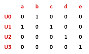 matrice binaire à partir d'un dataframe pandas - dataframe contenant deux colonnes par Driss EL ...