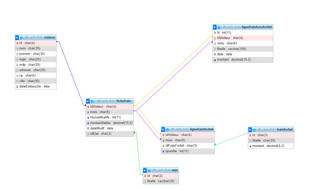 [Résolu] Aide à la réalisation d'un MCD - Besoin d'aide à la conception ...