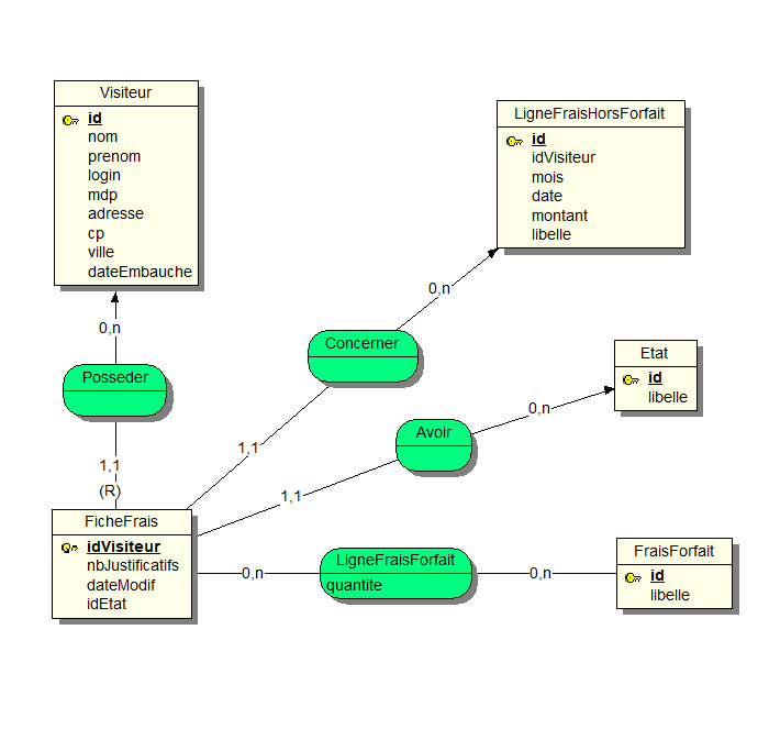 [Résolu] Aide à la réalisation d'un MCD - Besoin d'aide à la conception ...