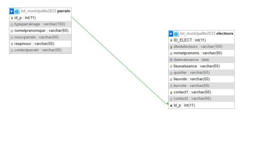 erreur de base de donnée - ajouter des données dans la table mysql par ToureJoseph - page 1 ...
