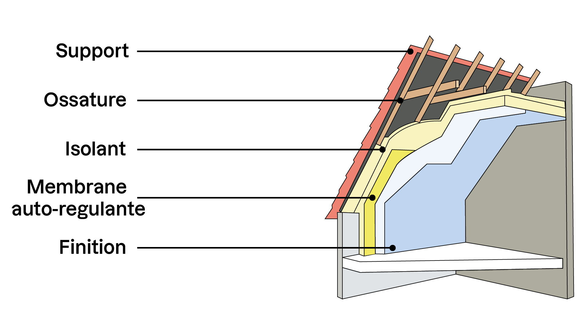 Prenez en main l'isolation thermique par l'intérieur - OpenClassrooms