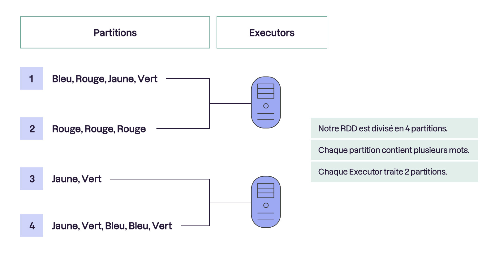 Comprenez le fonctionnement de Spark - OpenClassrooms