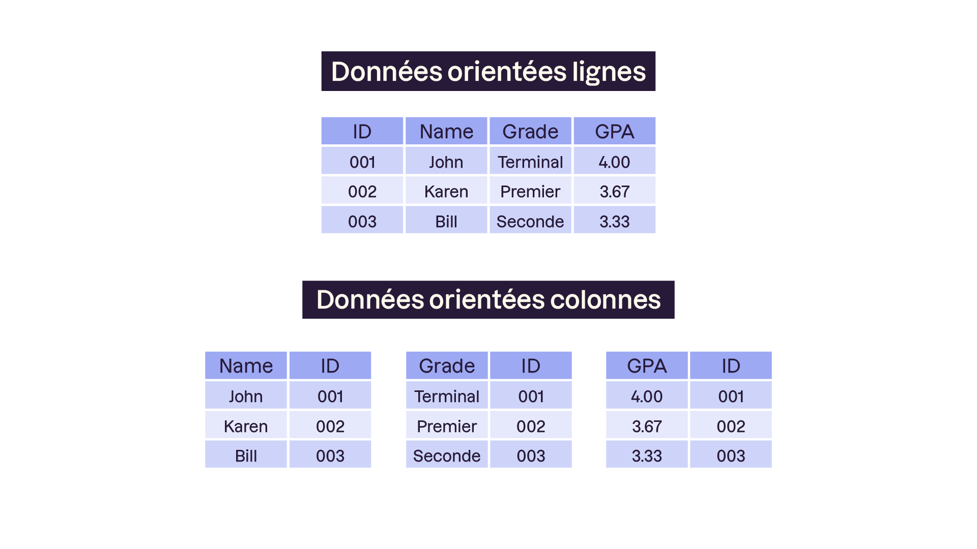 Découvrez les origines du NoSQL - OpenClassrooms