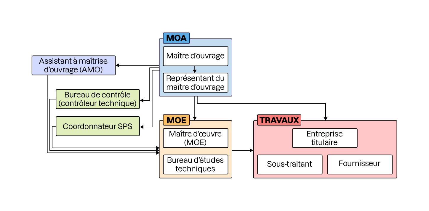 Découvrez les enjeux de la vérification de la conformité travaux - OpenClassrooms