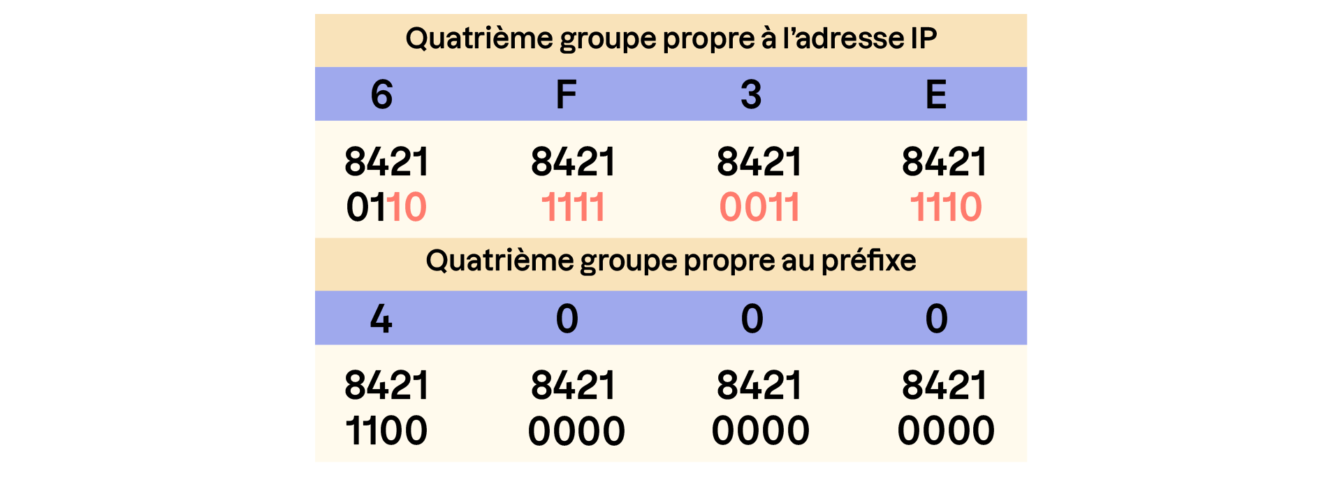 Comprenez comment fonctionne IPv6 - OpenClassrooms