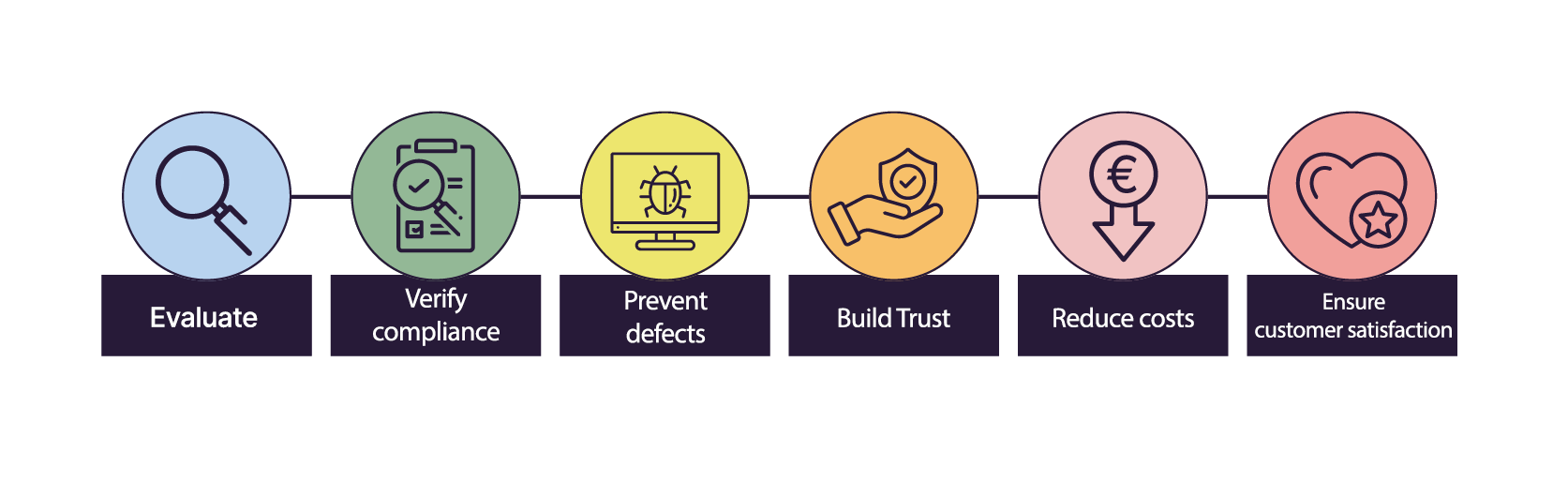Identify the Different Types of Tests - OpenClassrooms
