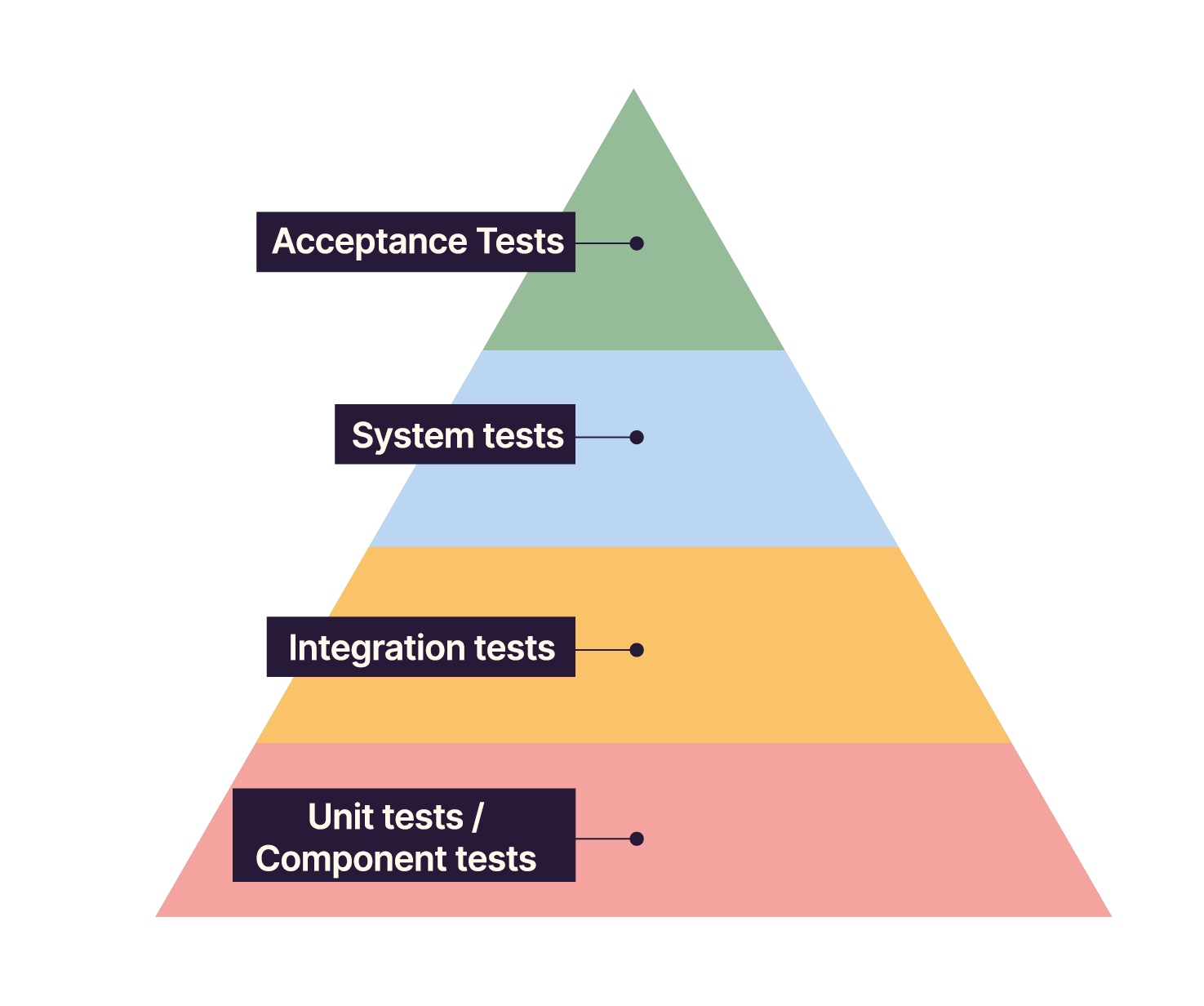 Identify the Different Types of Tests - OpenClassrooms