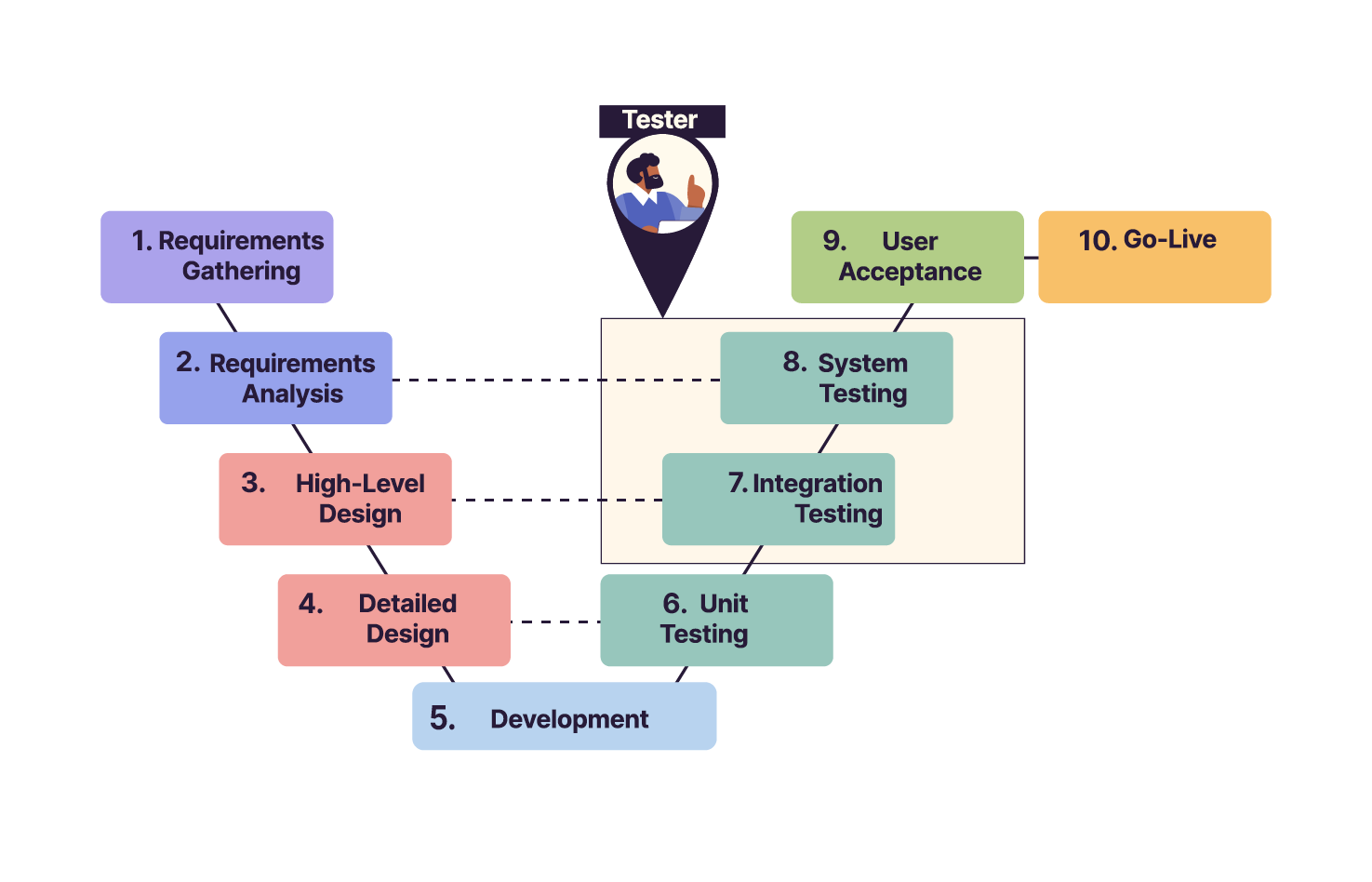 Position Yourself in the Project Lifecycle - OpenClassrooms