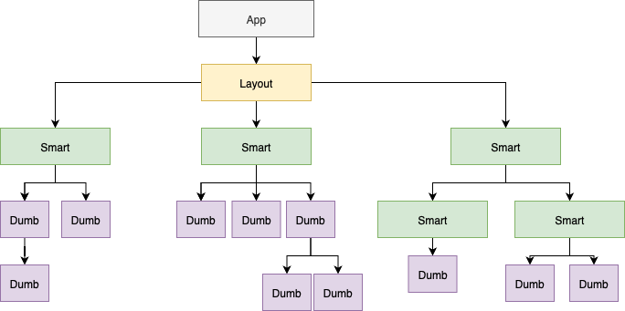 Structurez vos components - OpenClassrooms
