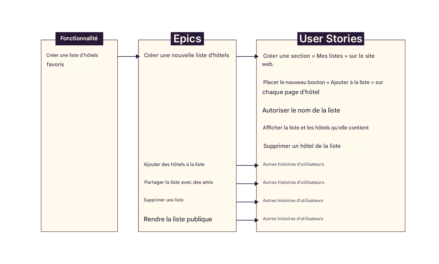 Découvrez les User Story Map - OpenClassrooms