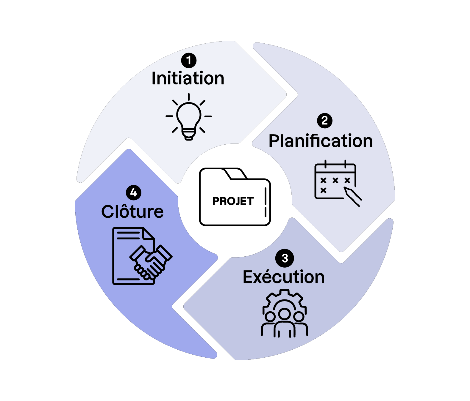 Comprenez les bases de la gestion de projet - OpenClassrooms