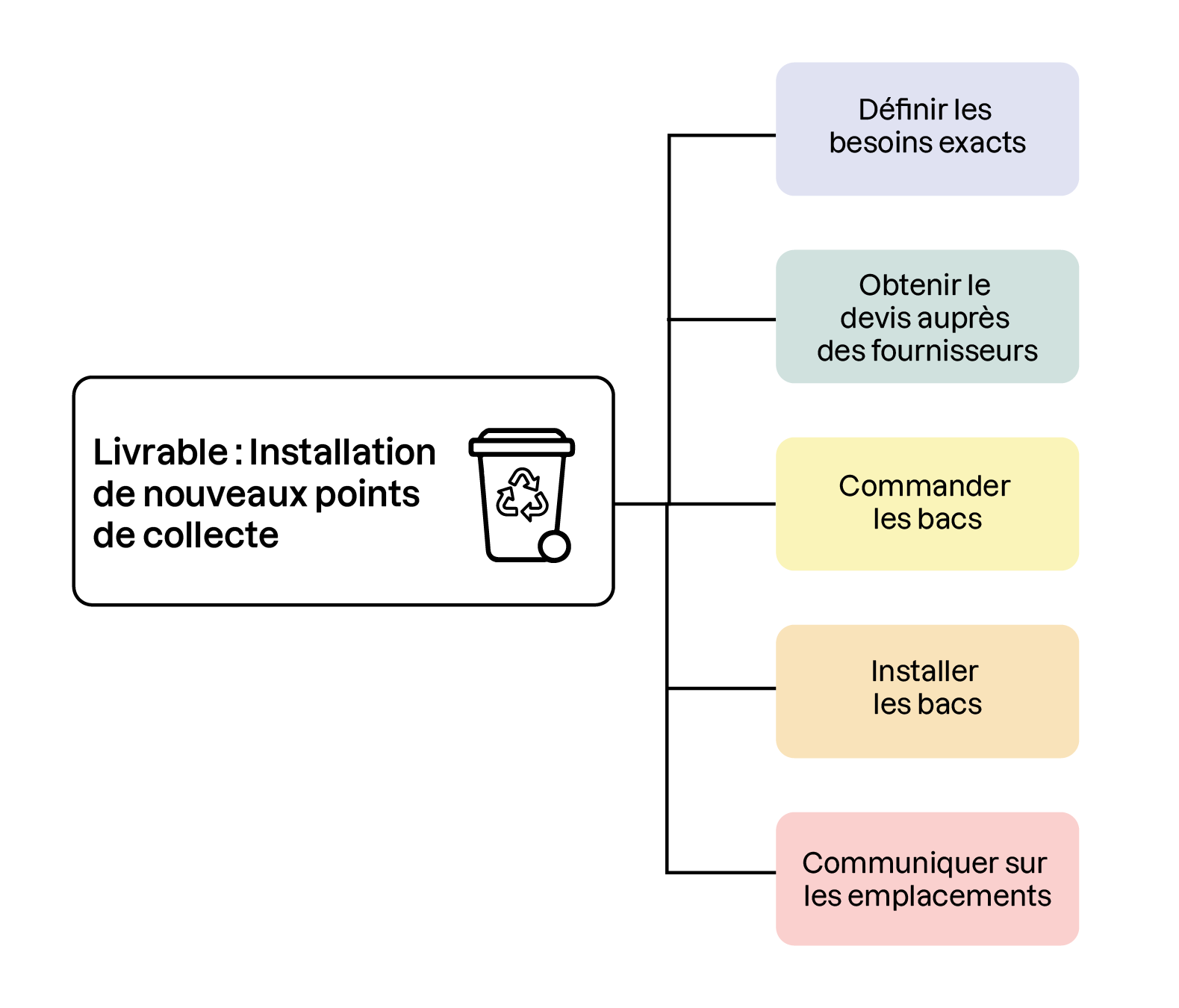 Planifiez votre projet pas à pas - OpenClassrooms